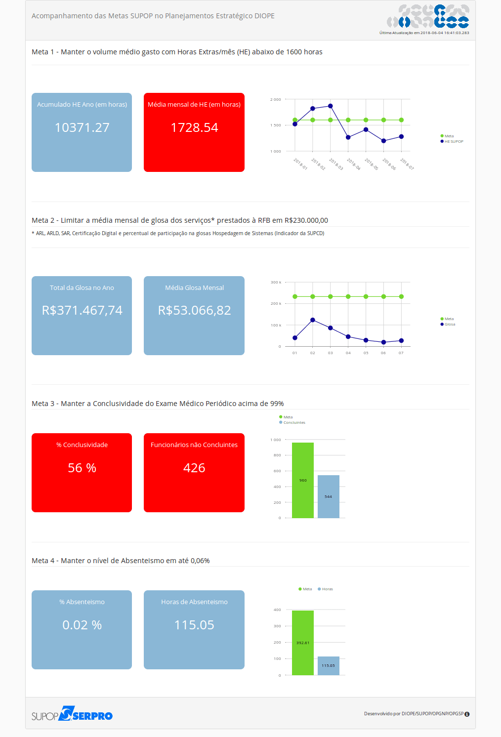 SINOP - Painel de Metas da Diope